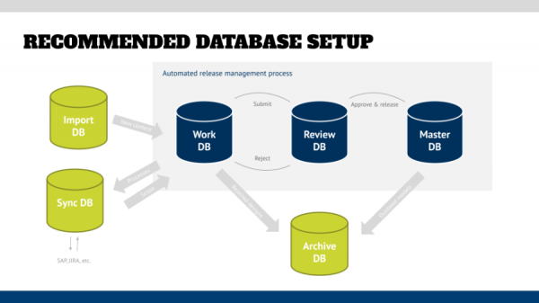 BPM.today - Designing Effective Architecture Database Structures