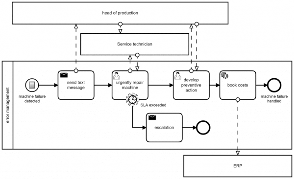 BPM.today - Integrating Condition Monitoring with BPMN Processes