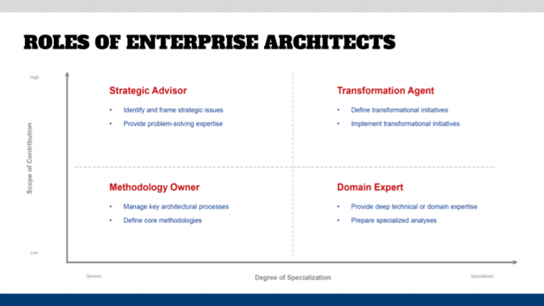 BPM.today - Evolving Roles of Architects in Business Process Management