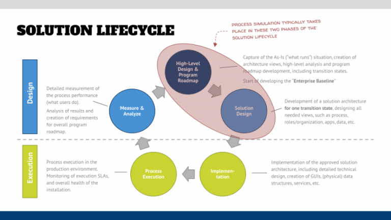 BPM.today - Enhancing Process Improvement with Simulation Techniques