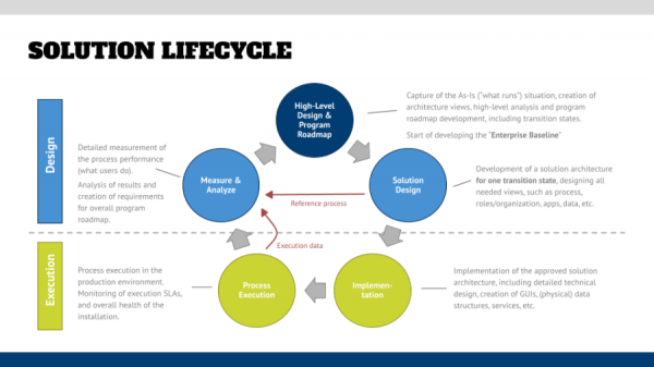 BPM.today - Exploring Process Mining in Business Lifecycle Dynamics