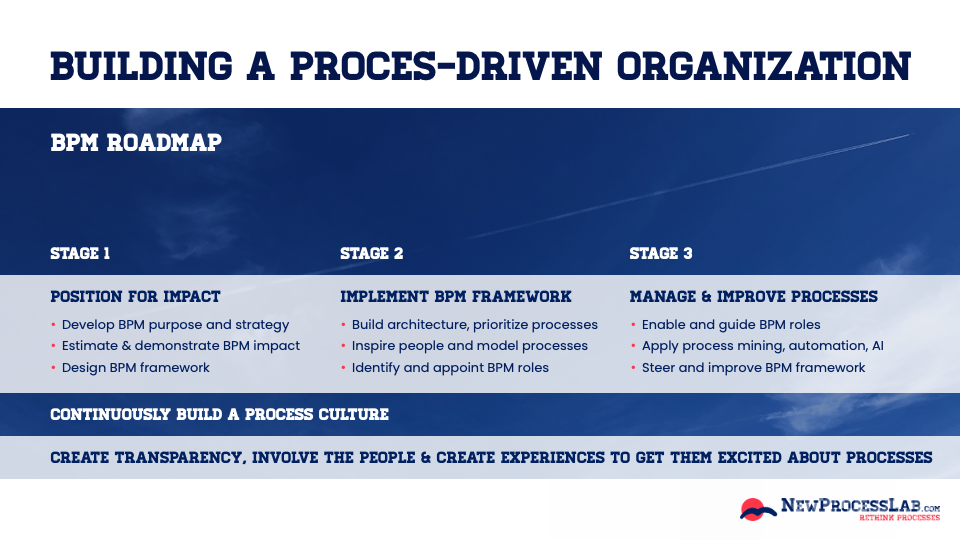 State of New Process 2025 – Available in German and English - BPM.today